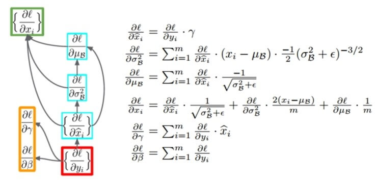 Batch Normalization Daily Study Note