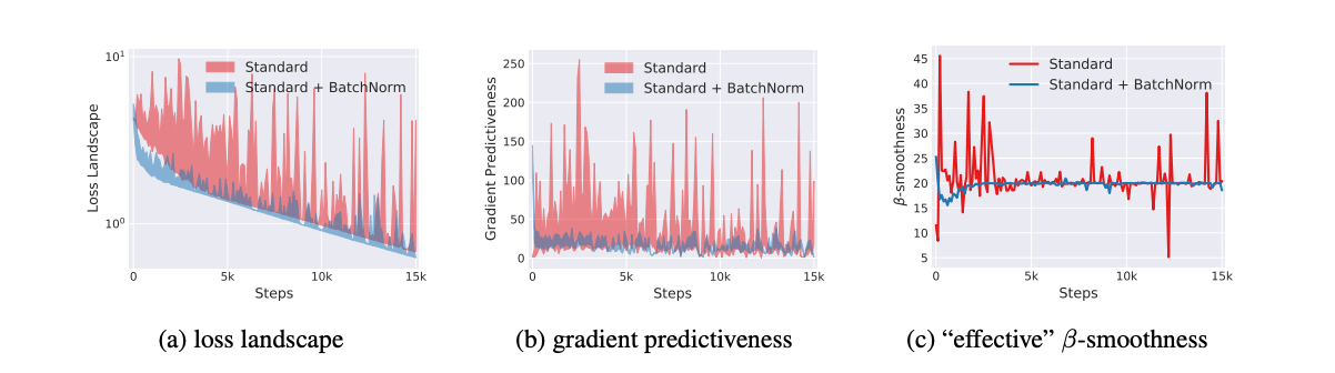 Batch Normalization Daily Study Note