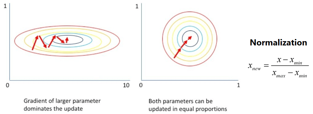 Batch Normalization Daily Study Note