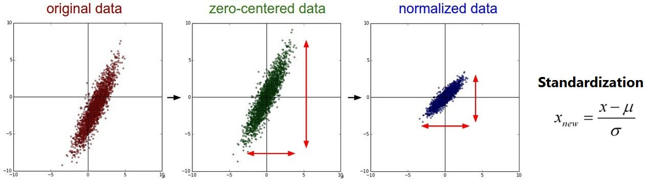 Batch Normalization Daily Study Note